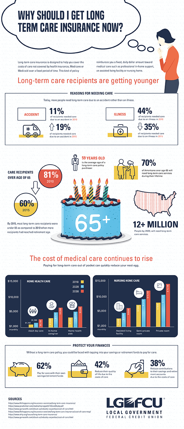 Why Long Term Care Insurance Makes Sense Lgfcu Personal Finance